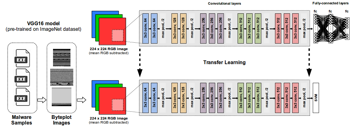 Malicious Software Classification Using VGG16 Deep Neural Network's ... Malicious Software Classification Using VGG16 Deep Neural Network's ...